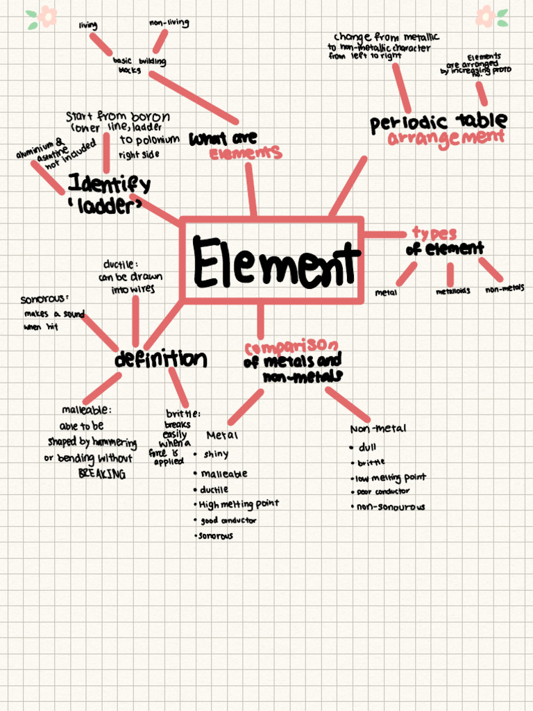 Mind map Unit 3 | PDF