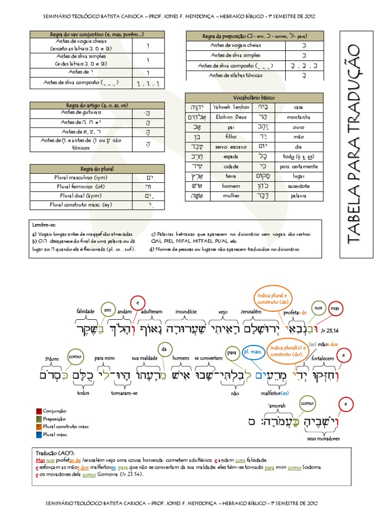 Hebraico - Tabela de Tradução 1 | PDF | Arte