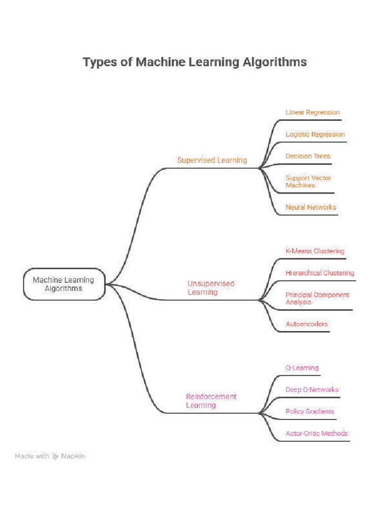 UNIT 6_ Machine Learning Algorithms - Visual Selection (1) | PDF