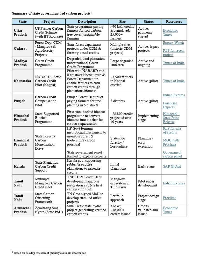 Summary of state government led carbon projects | PDF | Clean ...