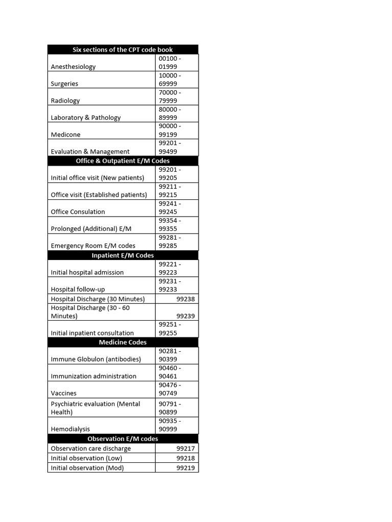 Overview of CPT Code Sections and Ranges | PDF | Patient | Hospital