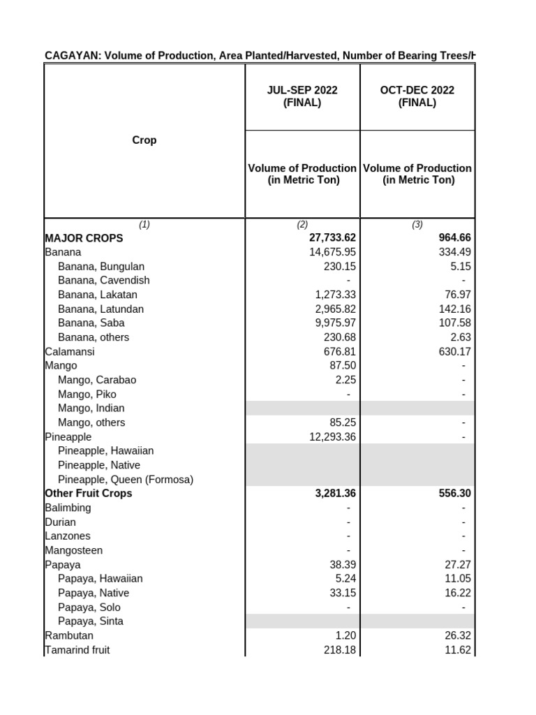 02 Fruit Crops Compiling System CAGAYAN | PDF | Mango | Ton