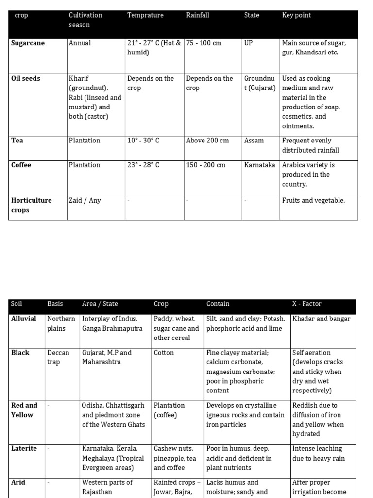 Geography Table Format | PDF | Crops | Rice