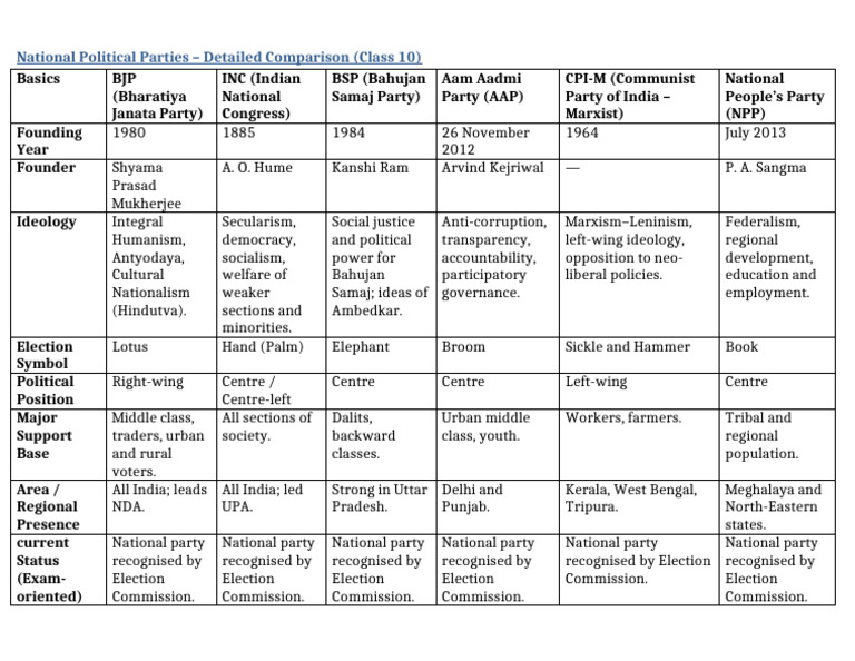 Comparison of Major Indian Political Parties | PDF | Politics Of India ...