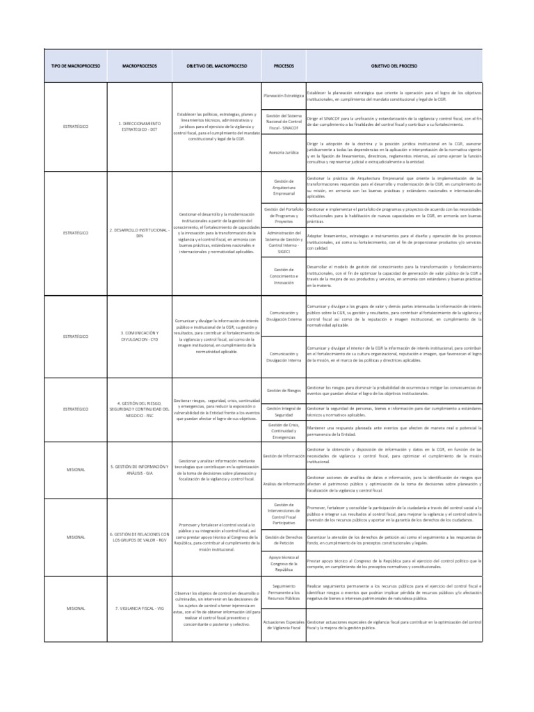 Macroprocesos y Objetivos de la CGR | PDF | Planificación | Valores