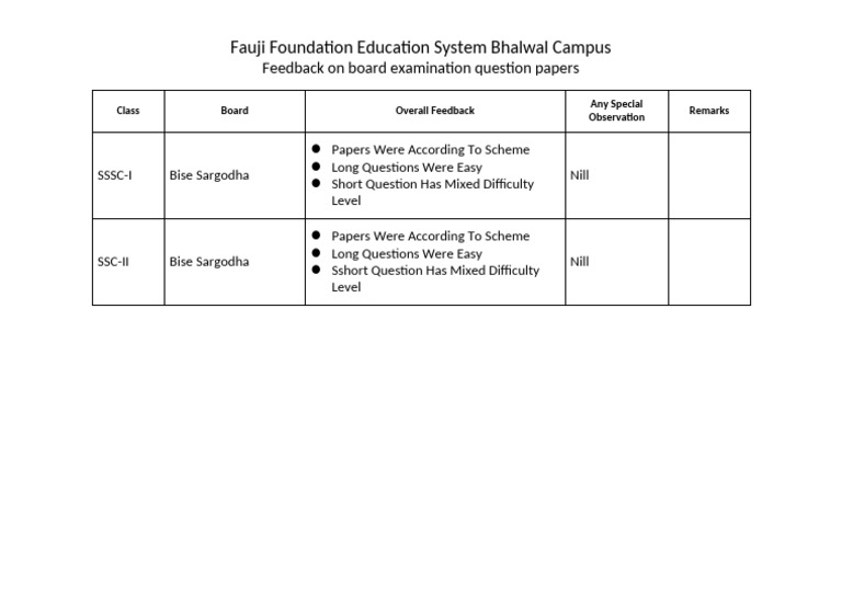Feedback on Board Examination Question Papers | PDF