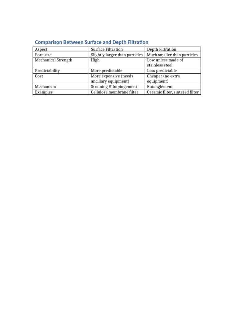Surface vs. Depth Filtration Comparison | PDF