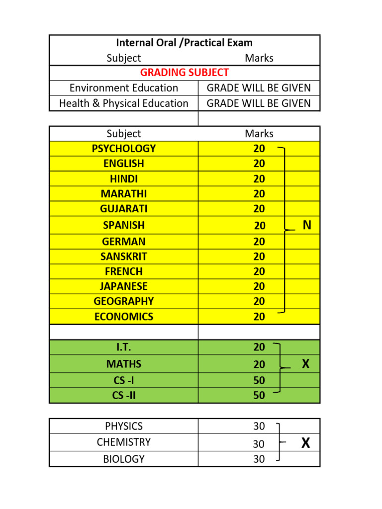 Internal Oral Practical Exam Marks | PDF
