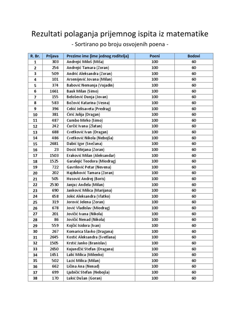 Rezultati Polaganja Prijemnog Ispita Iz Matematike - Sortirano Po Broju ...