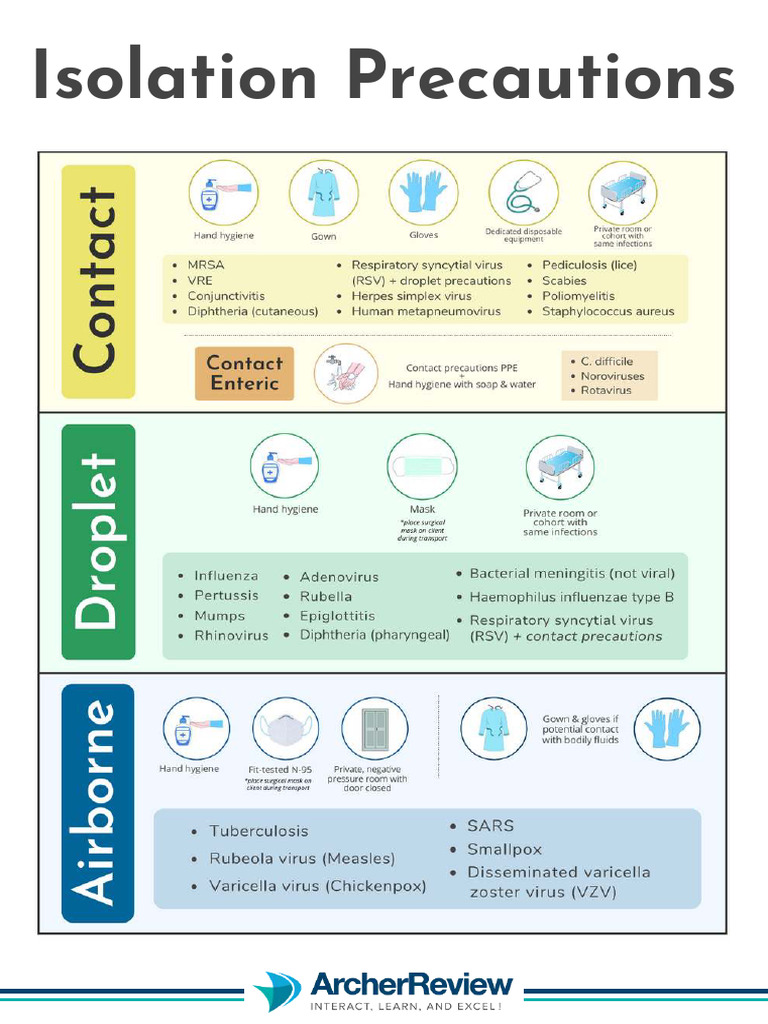 Isolation Precautions Cheat Sheet | PDF