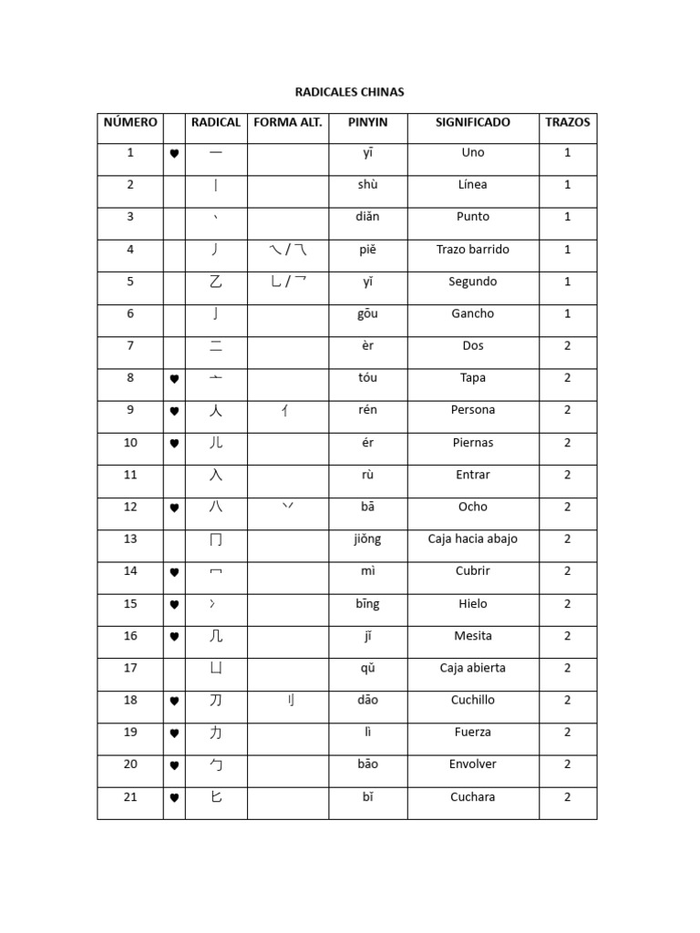 Lista de radicales chinos y su significado | PDF