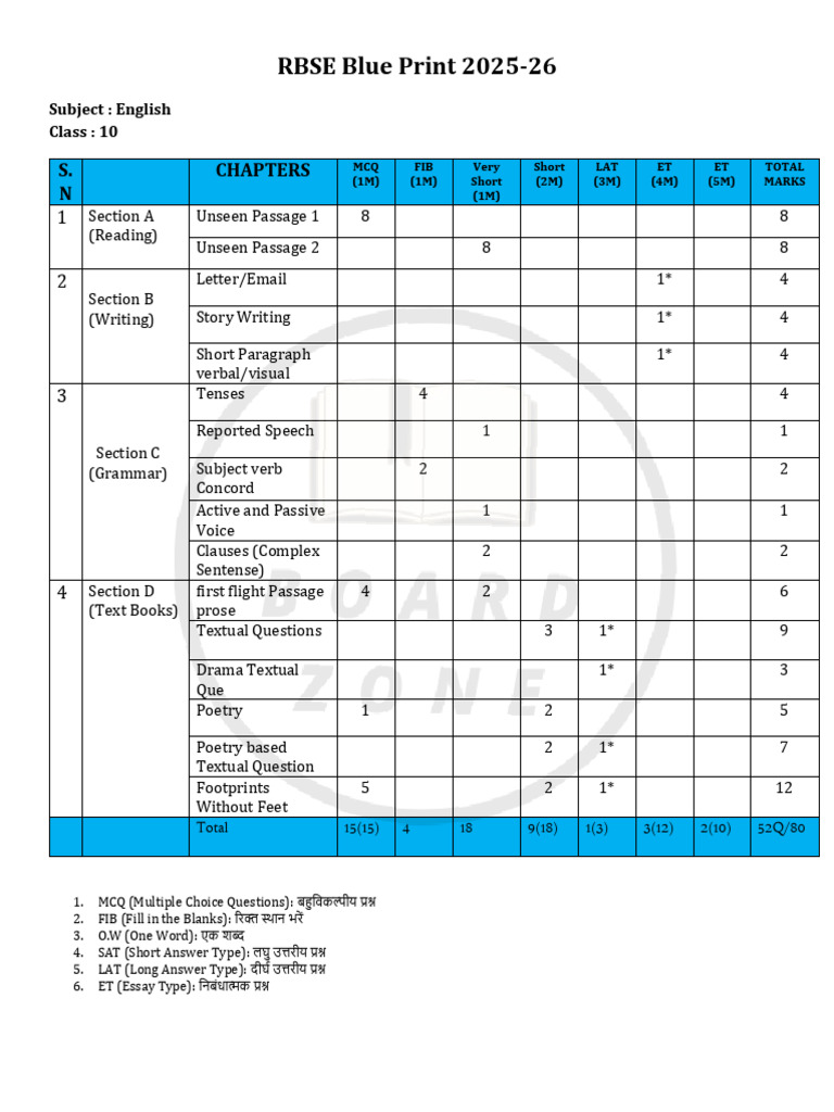 RBSE Class 10 English Blueprint 2025-26 | PDF | Linguistics | Grammar