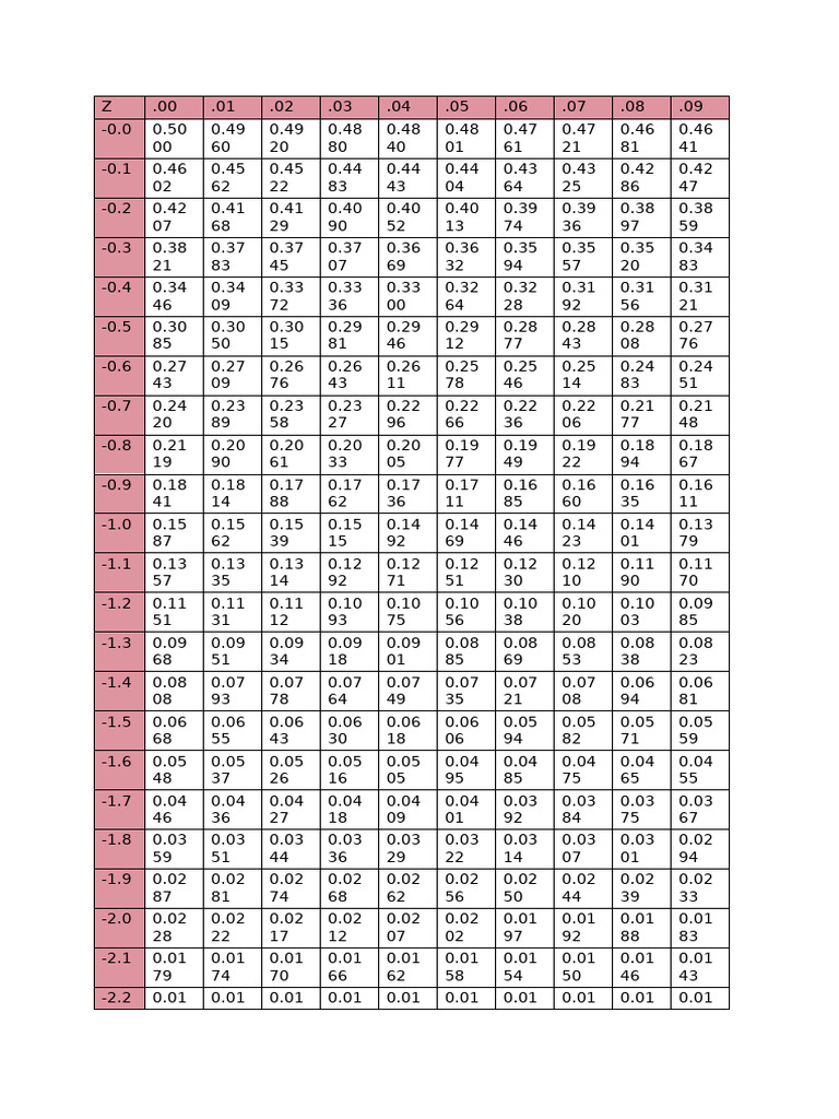 Negative Z Table | PDF