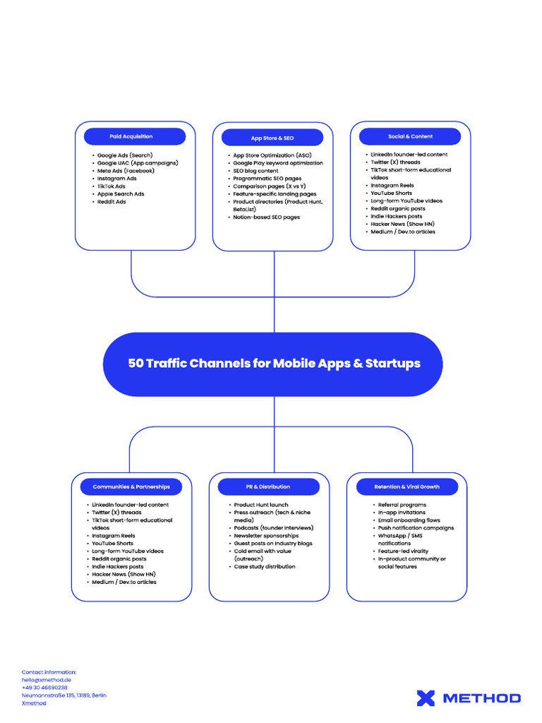 Mind Map | PDF | Search Engine Optimization | Linked In