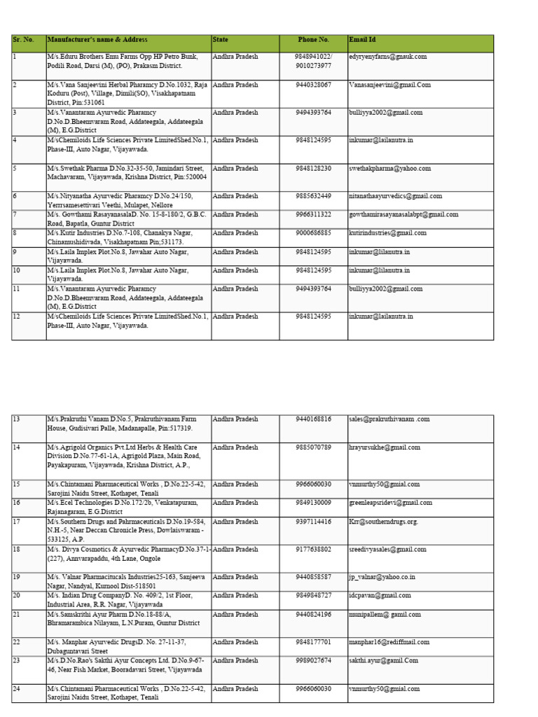 AYUSH Product Companies in India | PDF | Health Care | Asian ...