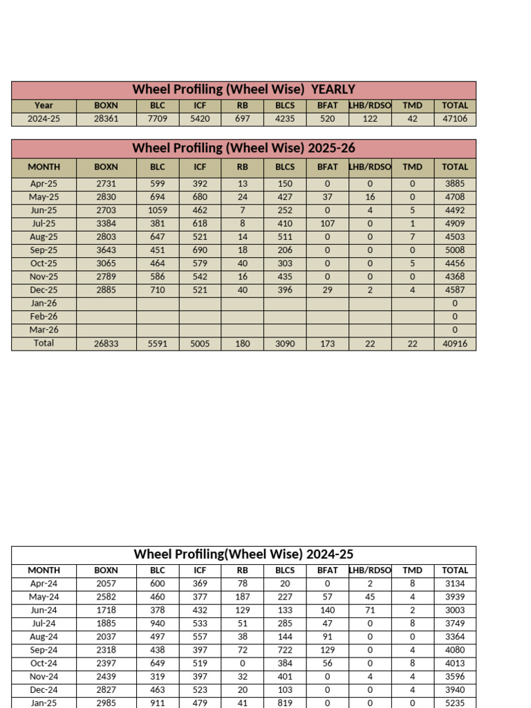Yearly Wheel Profiling Data Analysis | PDF | Vehicle Technology | Vehicles