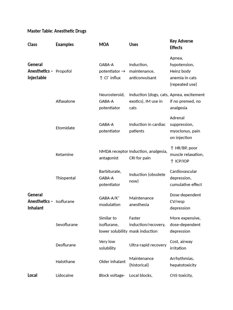 Anesthetic Agents Master Table | PDF | Analgesic | Pharmacology