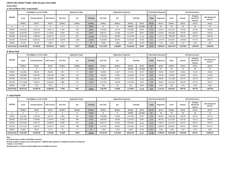 Discom Payment Status Report 2025-26 | PDF
