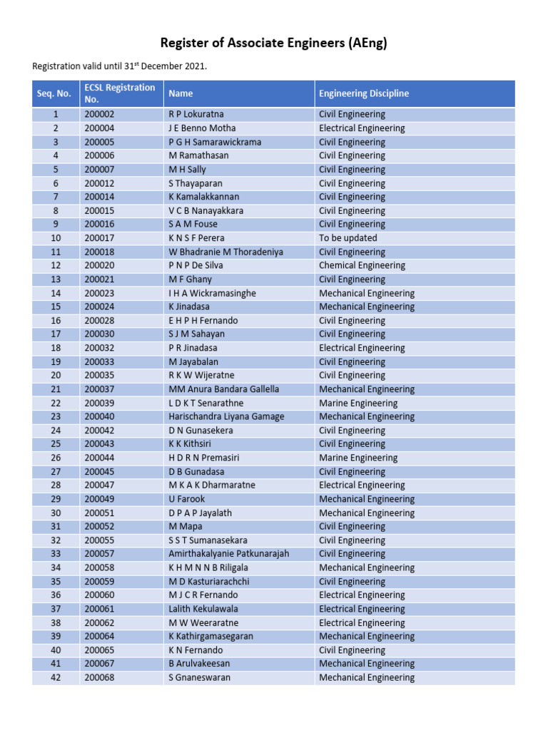 Associate Engineers Registration List | PDF | Engineering