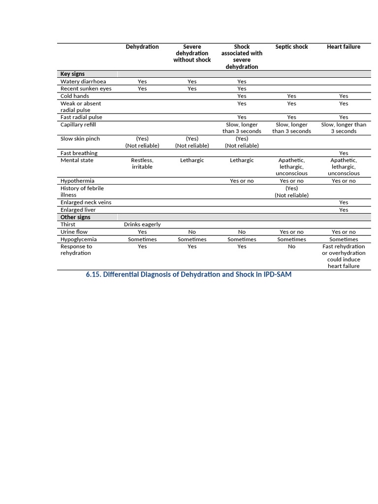 Dehydration and Shock Diagnosis Guide | PDF | Shock (Circulatory ...