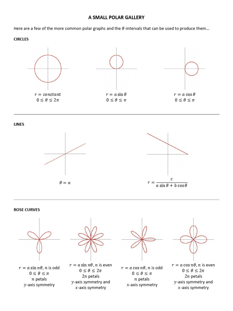 Common Polar Graphs and Equations | PDF