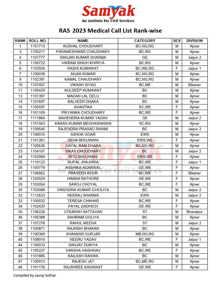 RAS 2023 Medical Call List Rankings | PDF
