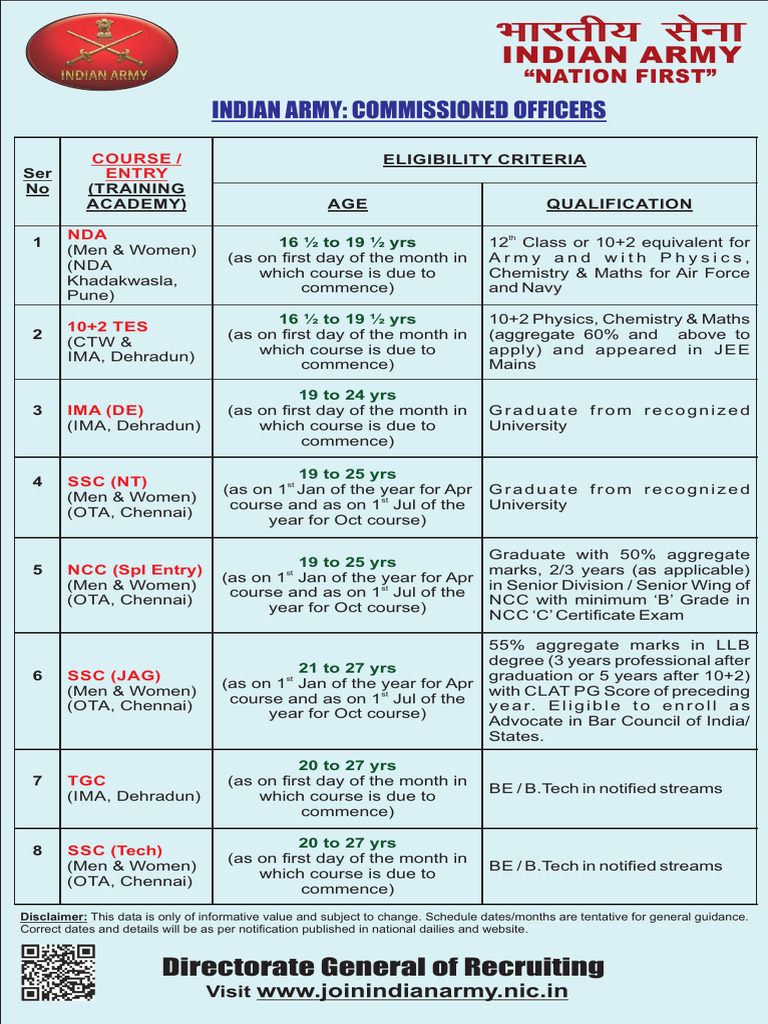 Indian Army Commissioned Officers Eligibility | PDF