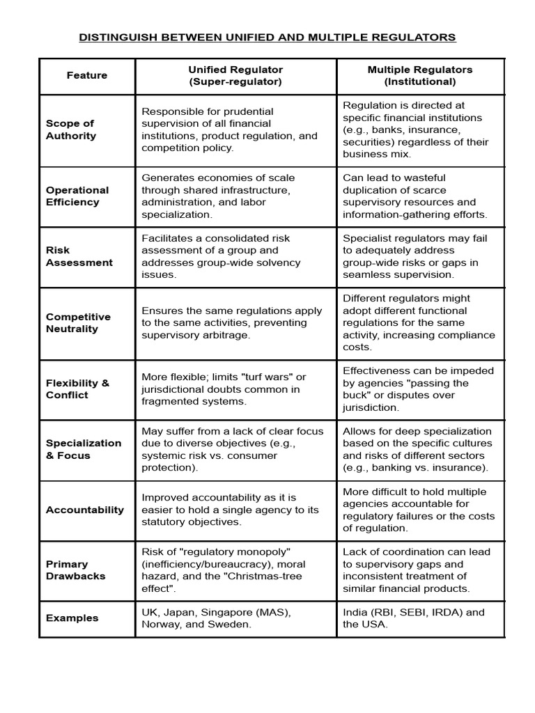 Unified vs. Multiple Financial Regulators | PDF | Regulatory Compliance ...