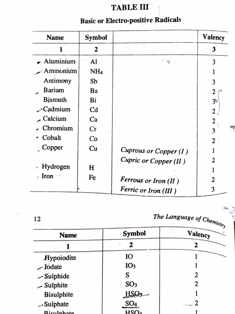 Symbols and Valency (Chemistry) | PDF | Iron | Metals