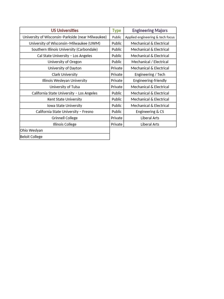 US Public Engineering Universities Guide | PDF | Education Finance