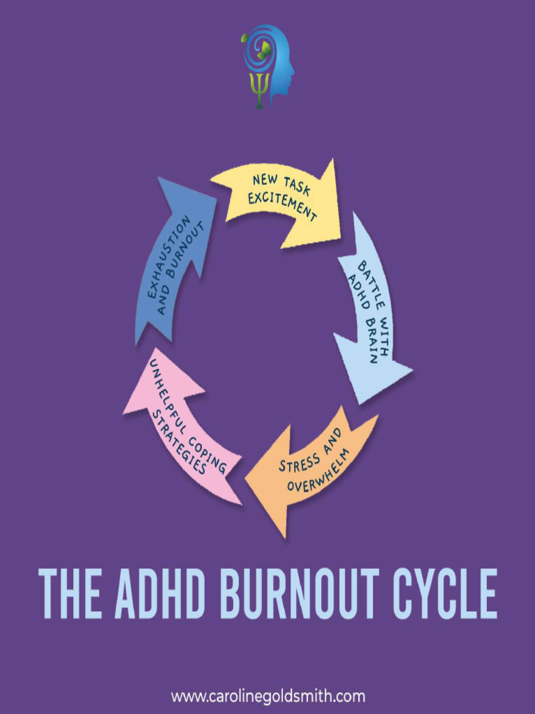 The ADHD Burnout Cycle_ Why Does This Keep Happening | PDF