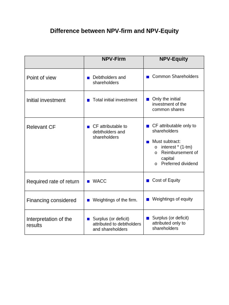 Difference Between NPV-firm NPV-Equity | PDF