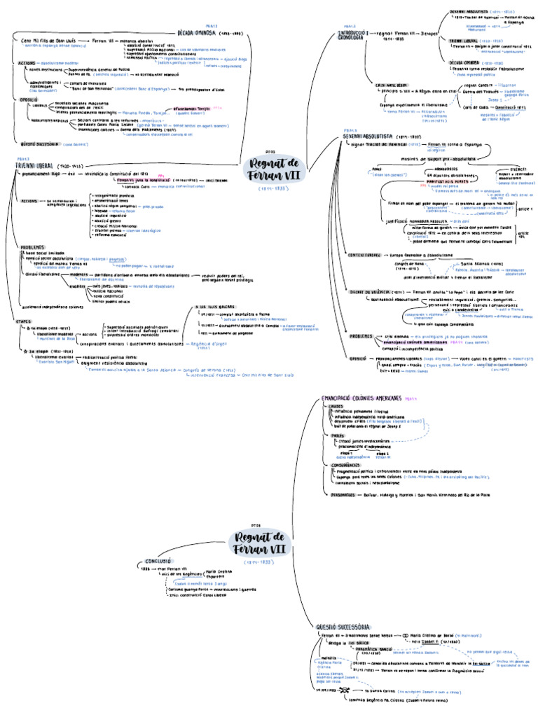 T03_A03_Esquema Regnat Ferran VII | PDF