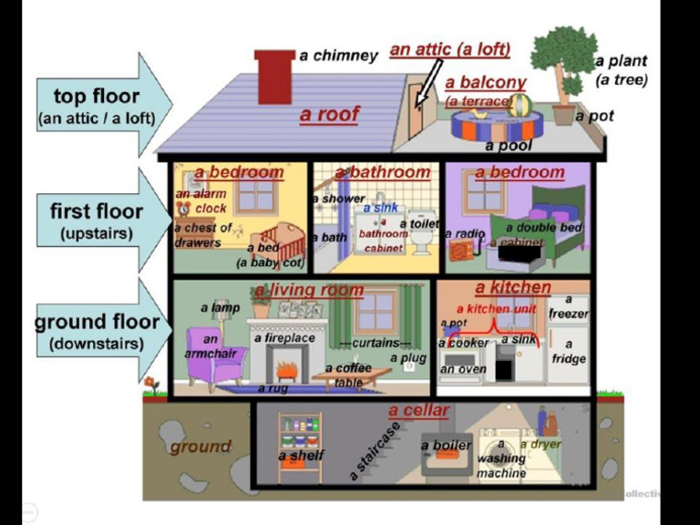 Vocabulary House | PDF