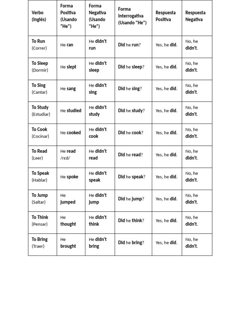 English Verb Conjugation Guide | PDF