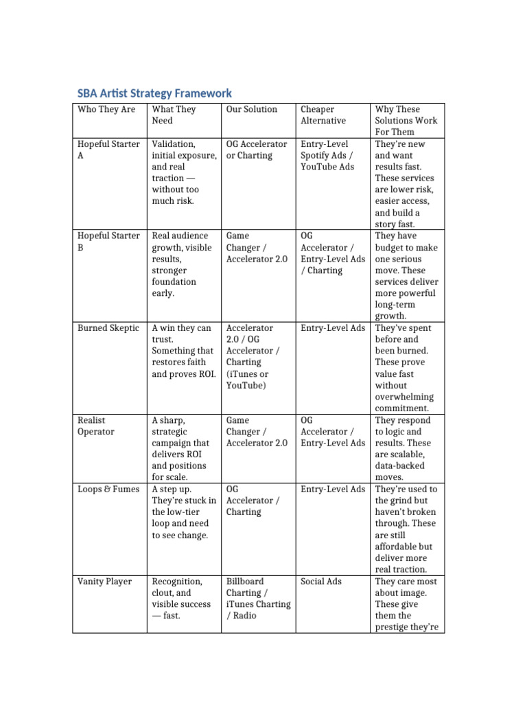 SBA Artist Strategy Framework Table With Borders | PDF