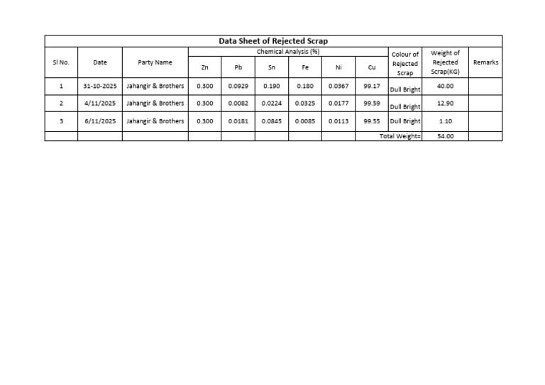 Rejected Scrap Chemical Analysis Data | PDF