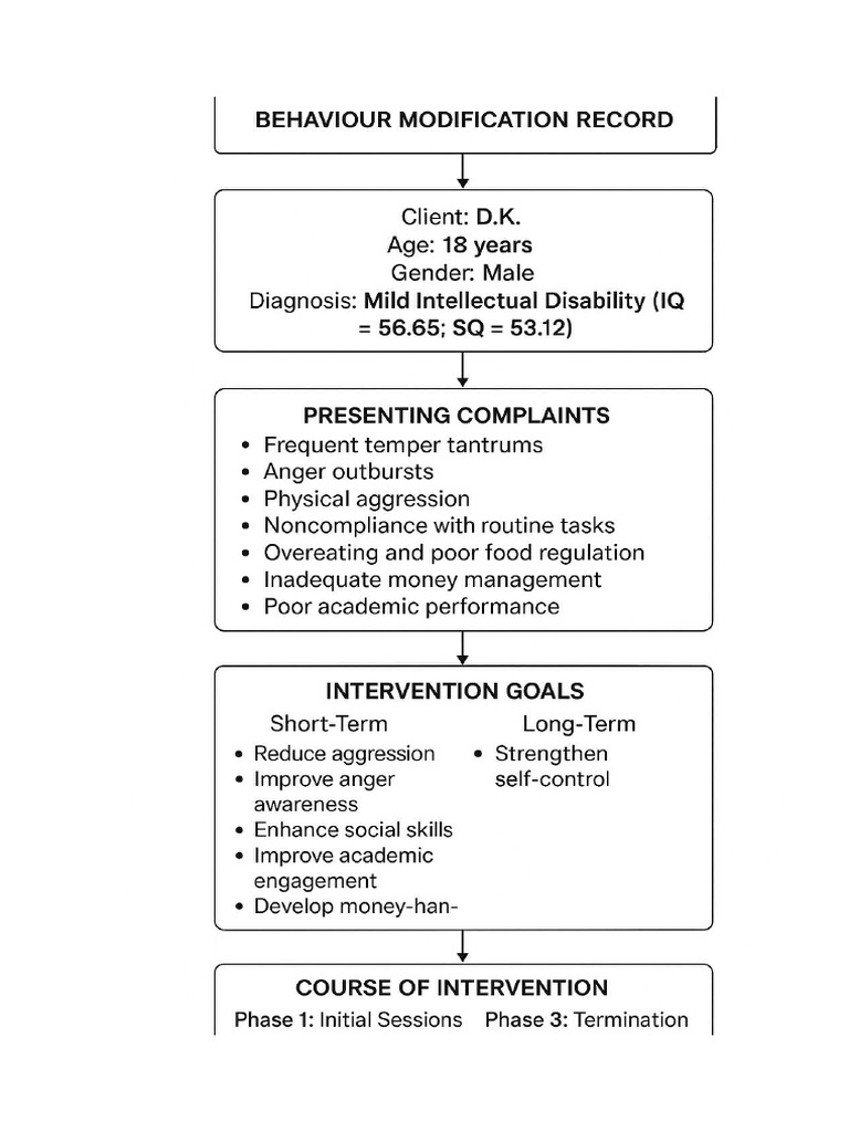 Behaviour Modification Record for D.K. | PDF | Aggression | Reinforcement