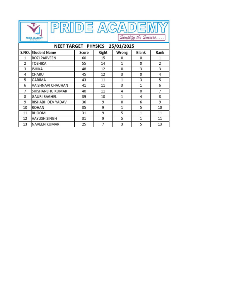 NEET Physics Student Scores Report | PDF