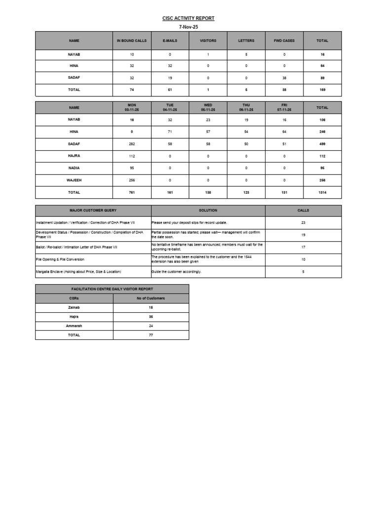 Daily Customer Interaction Report | PDF