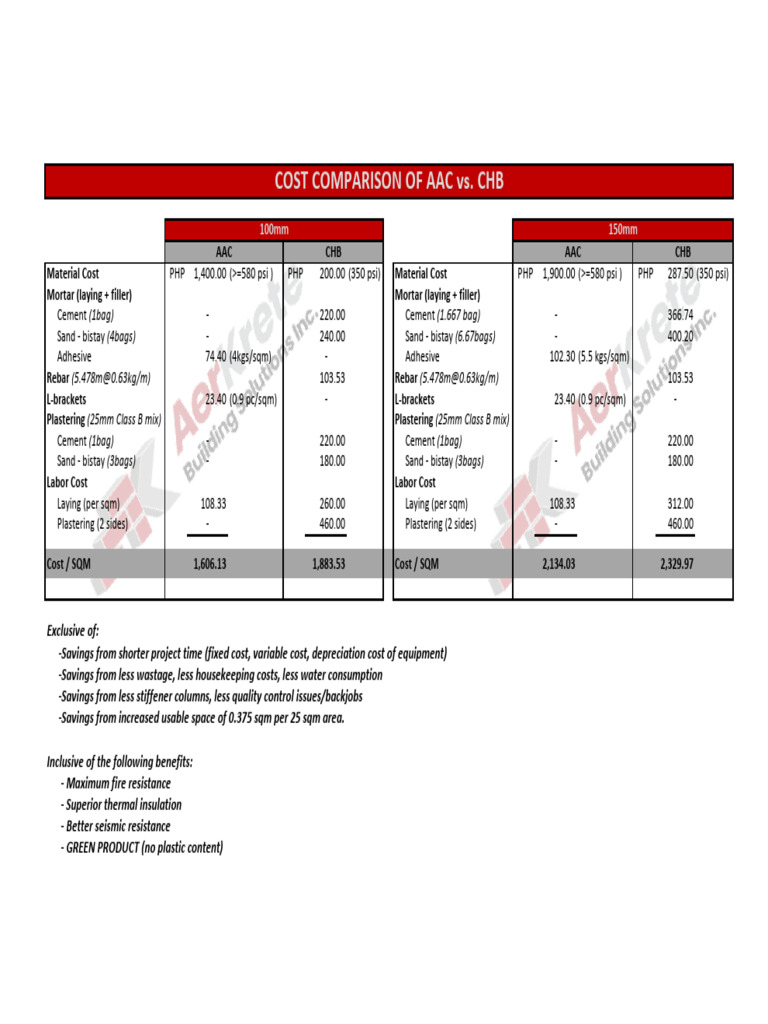 Material Cost Analysis: AAC vs. CHB | PDF | Building Engineering ...