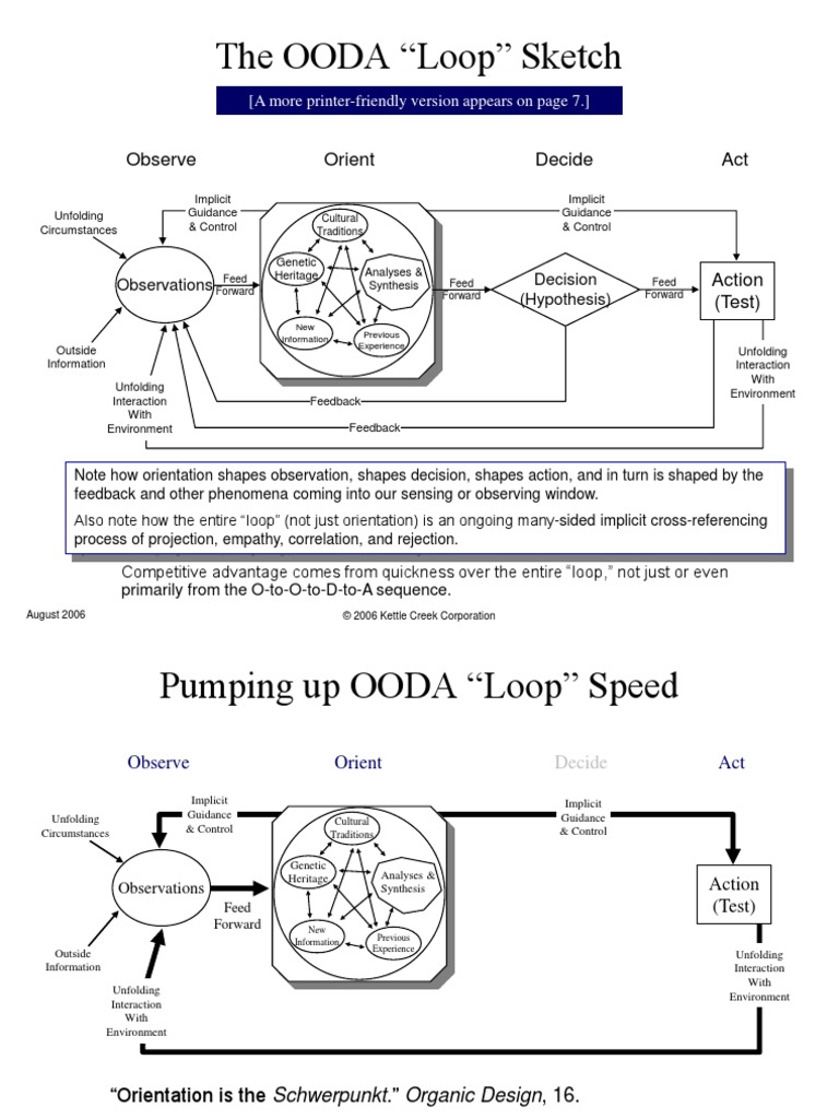Boyds Ooda Loop | Neuropsychological Assessment | Action (Philosophy)