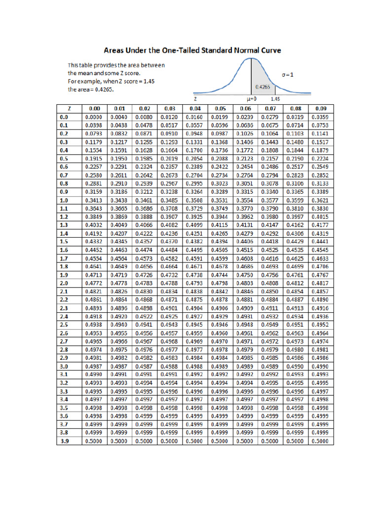 Z Table | PDF