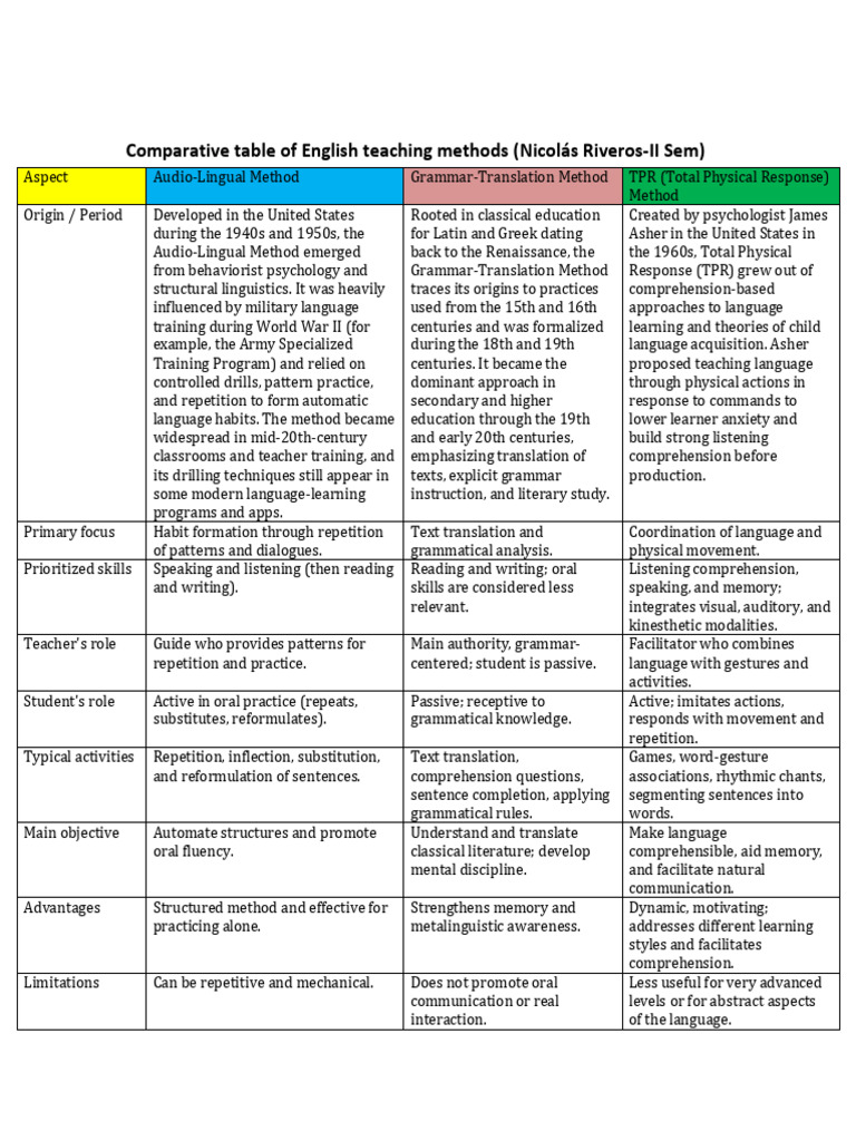 English Teaching Methods Comparison | PDF | Learning | Language Acquisition
