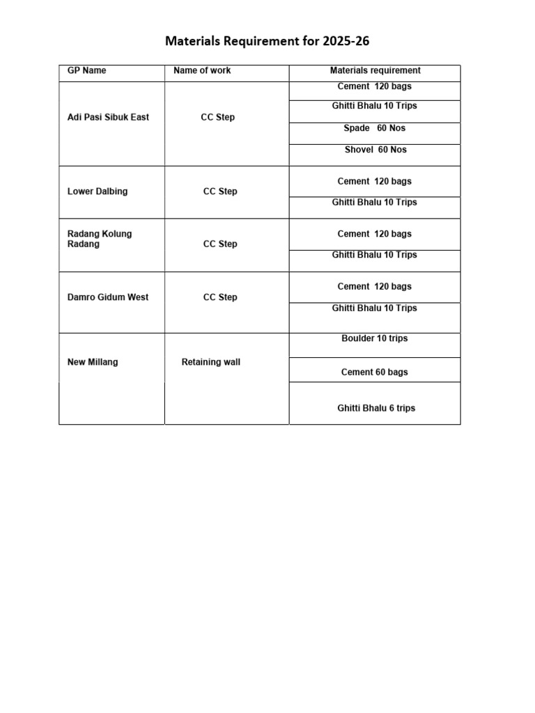 2025-26 Materials Requirement List | PDF