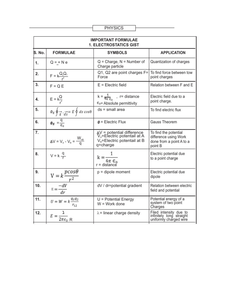 Class XII - Physics - Formulas chapter wise | PDF | Capacitance | Magnetic Field
