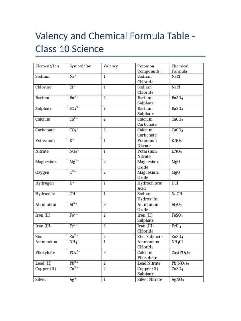 Valency Formula Table Class10 | PDF