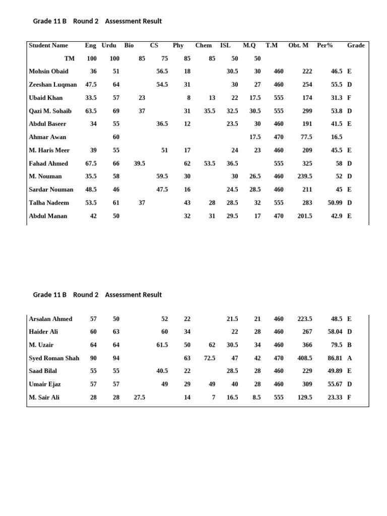11B Round 2 Result Sheet | PDF
