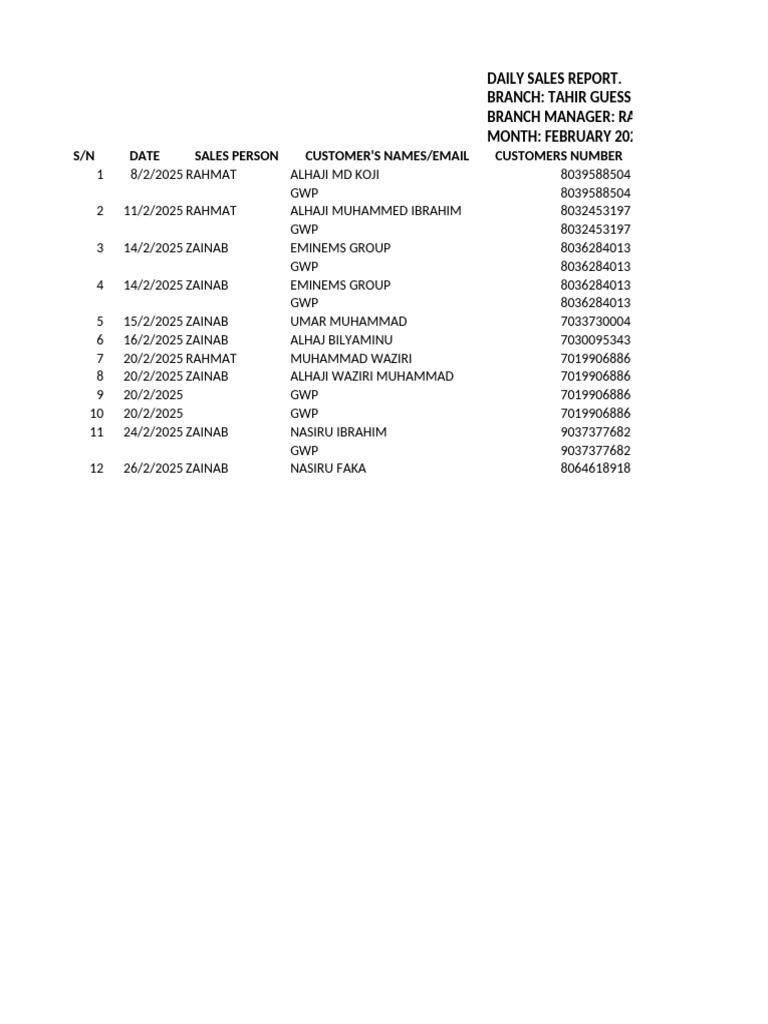 28th November 2025 Daily Sales Report Bristol Palace Kano | PDF ...