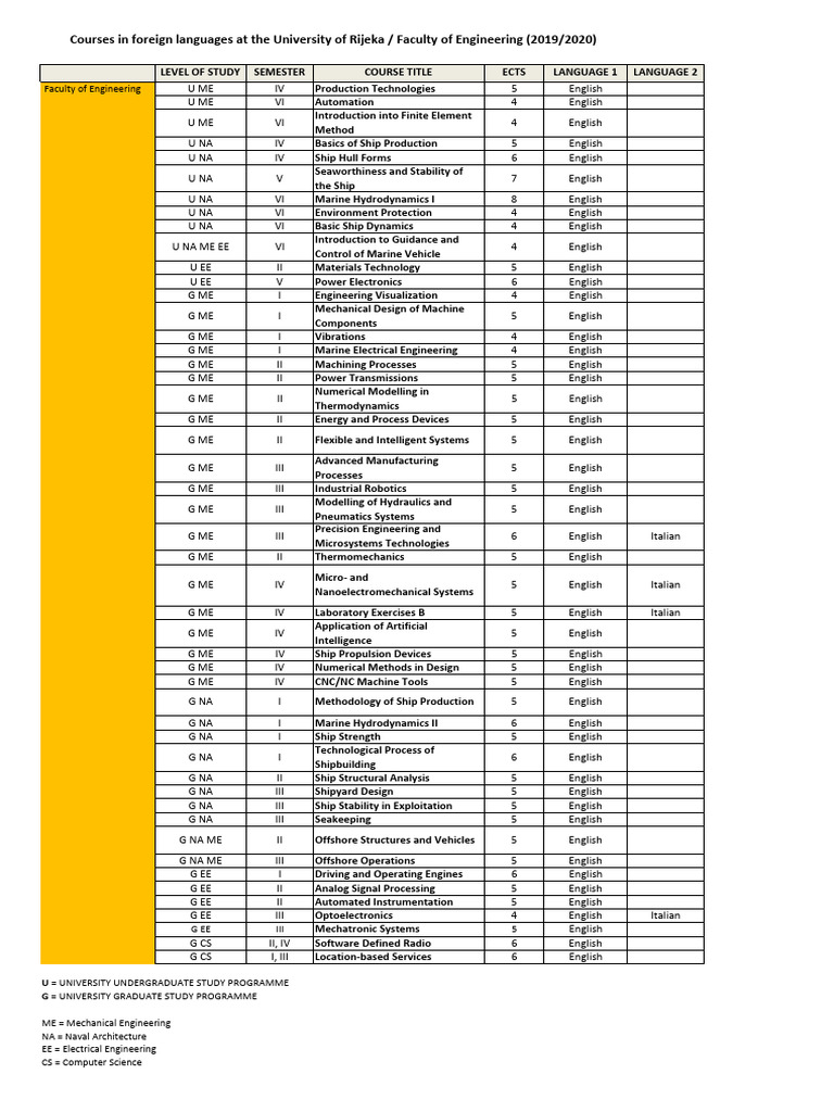 courses_in_foreign_languages_uniri-tfri_2019_2020 | PDF | Engineering | Ships